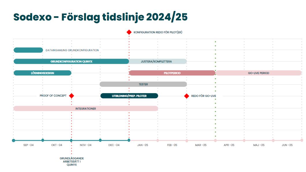 Quinyx - nytt system för schemaläggning